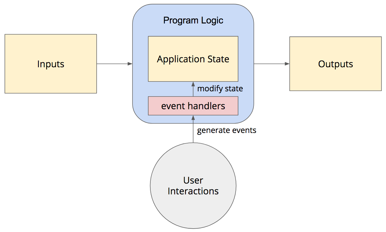 Event Driven Application Architecture